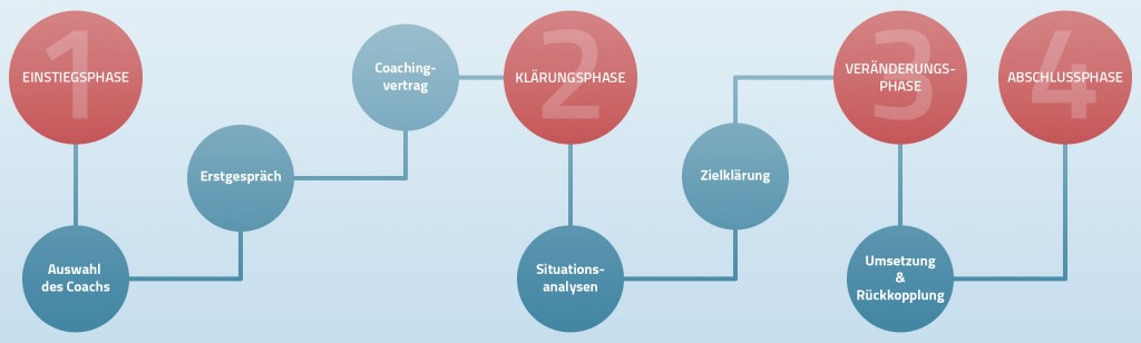 Ablauf | Coachingnetz Wissenschaft e.V.